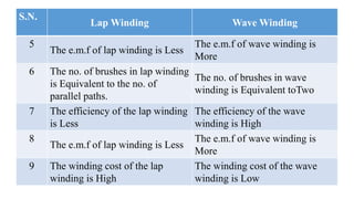 Visualization of magnetic field produced by the field winding ...
