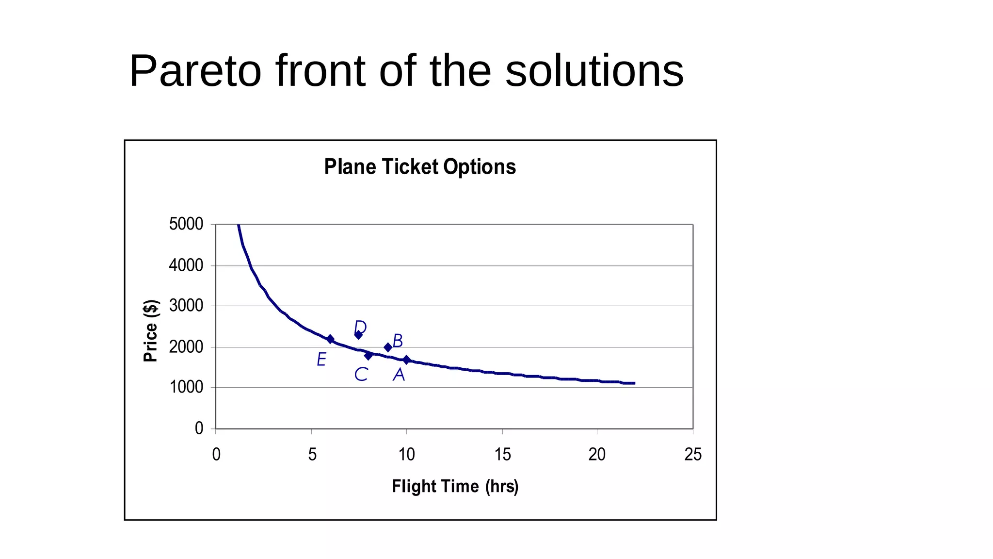 Visualization Of Pareto Front For Multi Objective Optimization Ppt