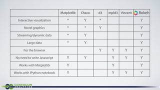 Interactive Visualization With Bokeh (SF Python Meetup) | PDF