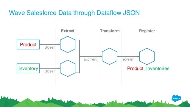 Visualize Raspberry Pi Sensor And Product Data Using Analytics Cloud 1601
