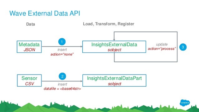Visualize Raspberry Pi Sensor And Product Data Using Analytics Cloud