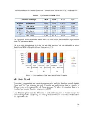 Visualize network anomaly detection by using k means clustering algorithm | PDF | Internet ...