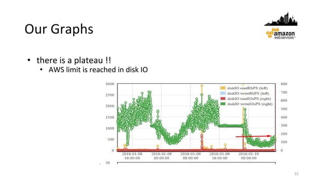 Visualization of RDS metrics using AWS CLI and JQuery at AWS Usergroup Leipzig | PPT