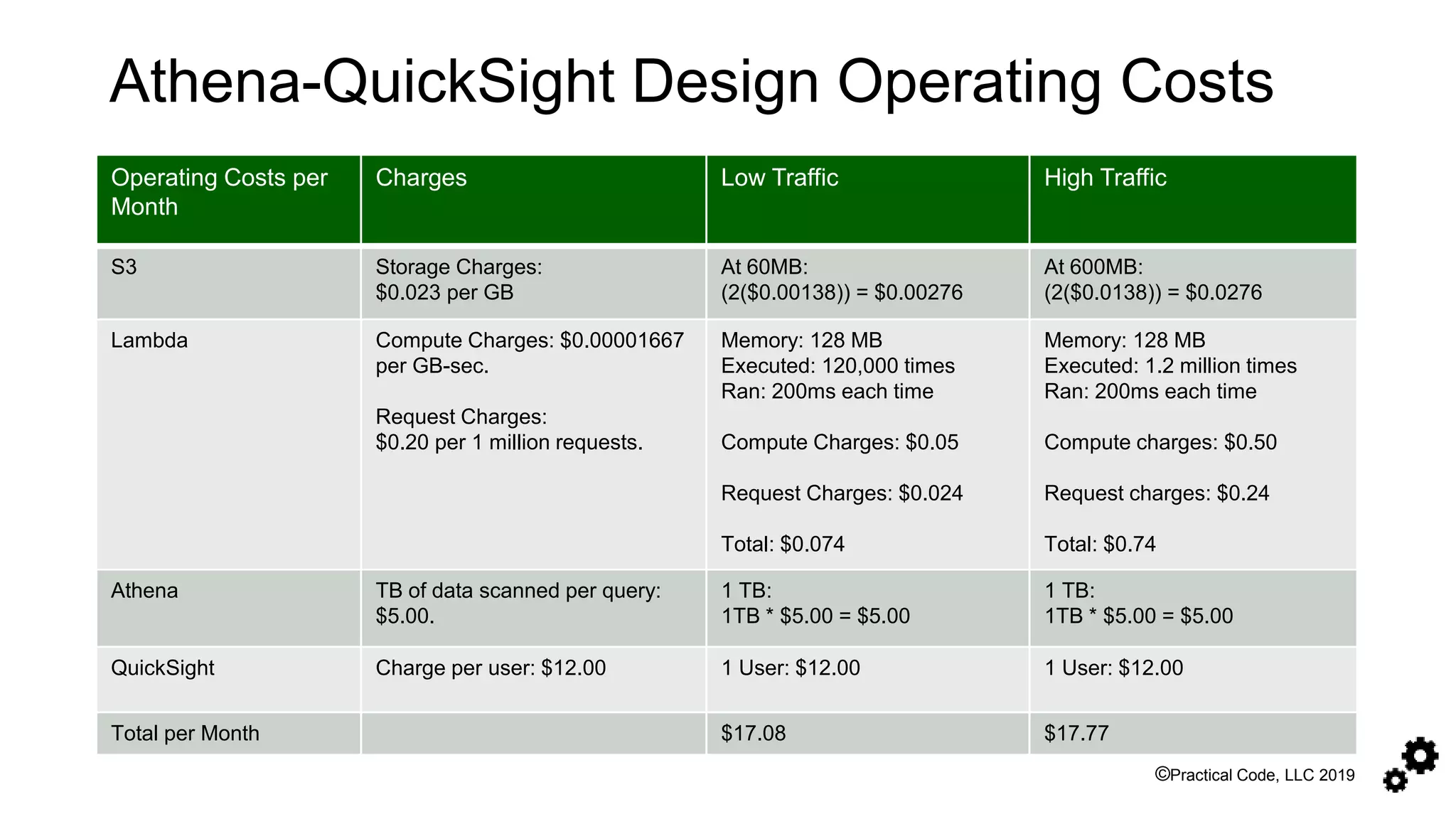 Visualizing S3 Web Page Log Data | PPT