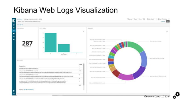 Visualizing S3 Web Page Log Data | PPT