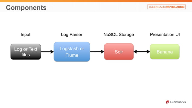 Visualize Solr Data with Banana: Presented by Andrew Thanalertvisuti, Lucidworks | PPT | Free ...