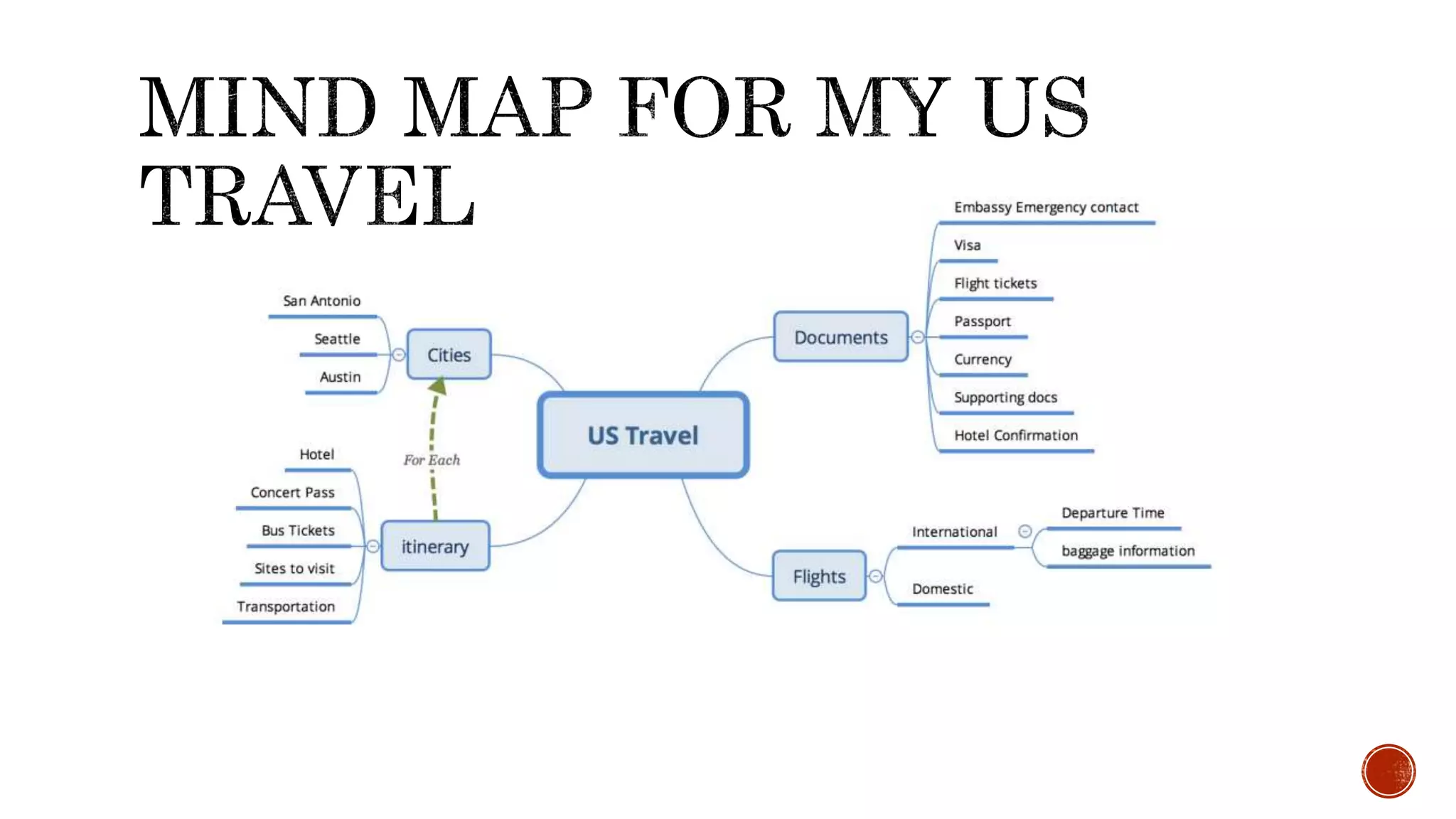 Visualize Test Scenarios Using Mind Maps - SeleniumConf Austin 2017 | PPTX