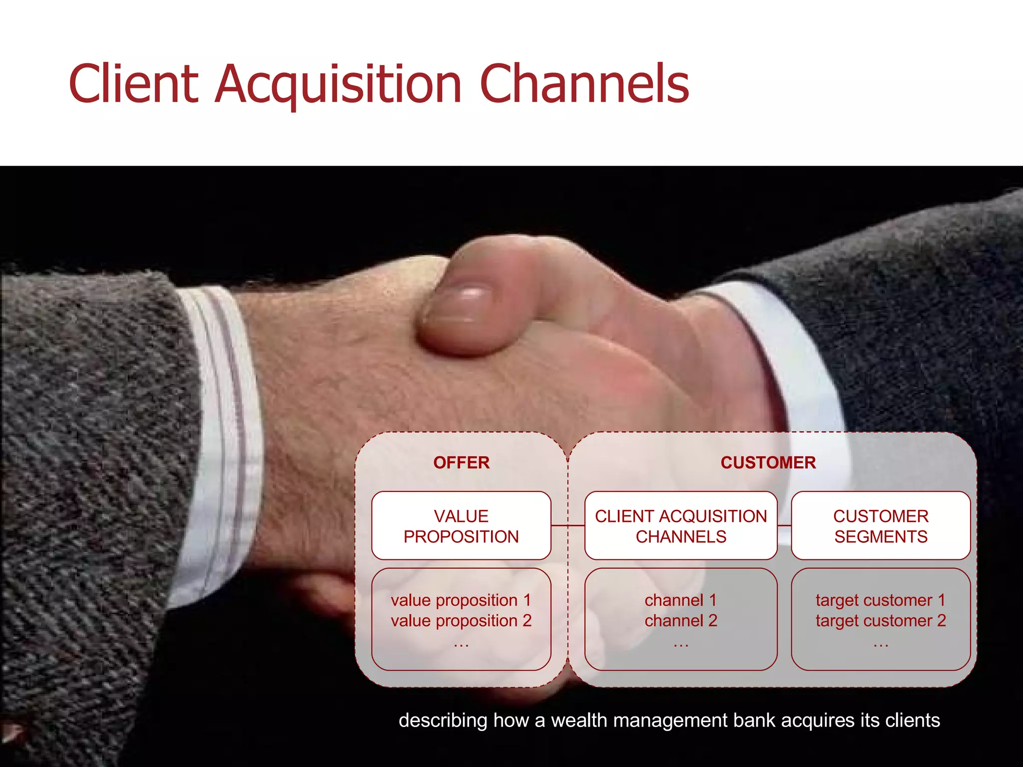 Visualizing Business Models and Value Propositions In Private Banking ...
