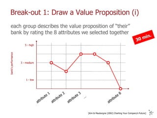 Visualizing Business Models and Value Propositions In Private Banking ...