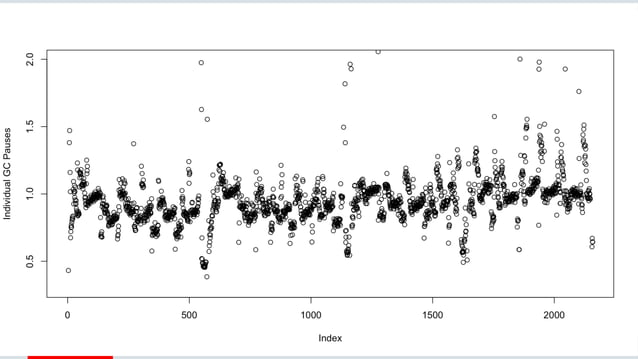 Visualizing and Analyzing GC Logs with R | PPT