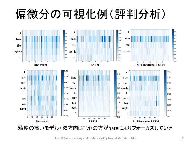 Visualizing And Understanding Neural Models In Nlp Pdf Artificial