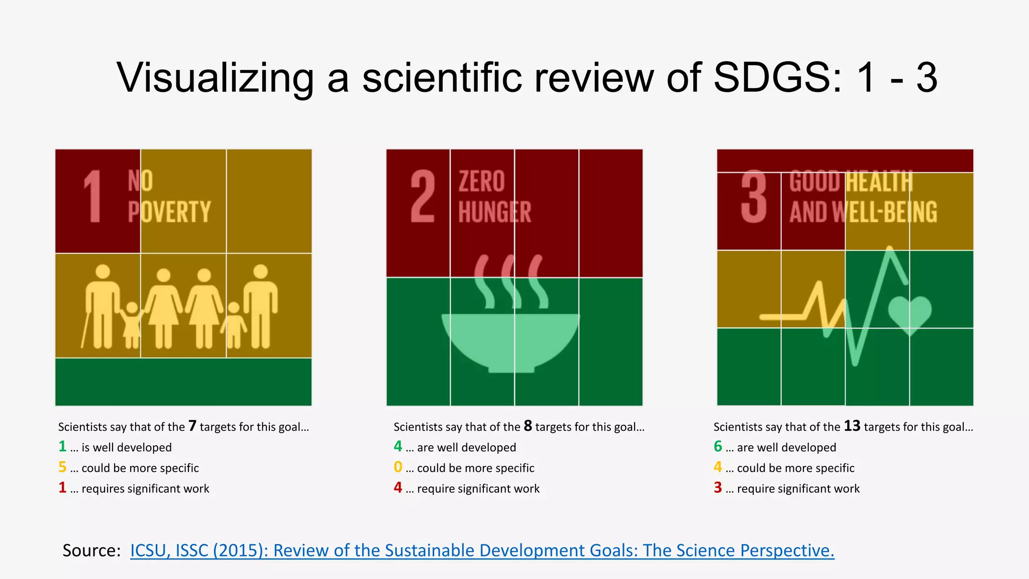 Visualizing a scientific review of the global goals | PPT