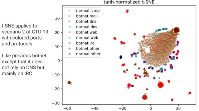 Visualizing botnets with t-SNE | PPT