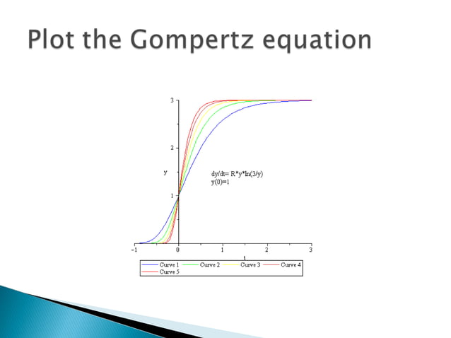 Visualizing Differential Equations | PPT