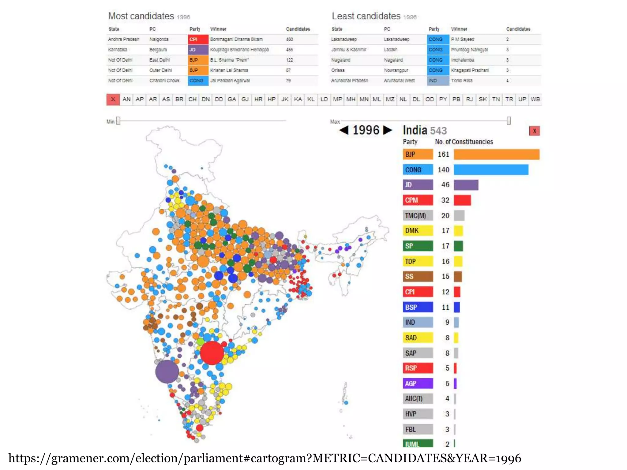 Visualizing the Indian Elections | PPT