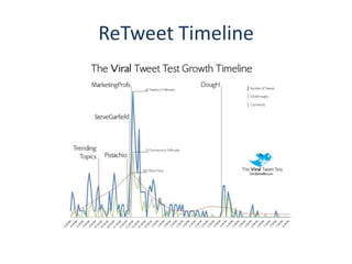Visualizing Re Tweets | PPT