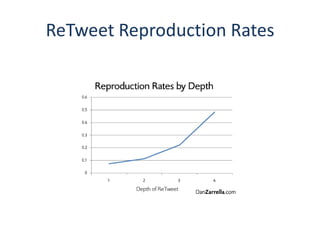 Visualizing Re Tweets | PPT