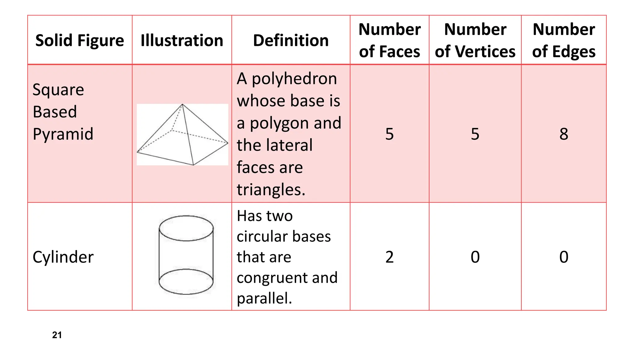Grade 6 Third Quarter Mathematics - Visualizing Solid Figures.pptx