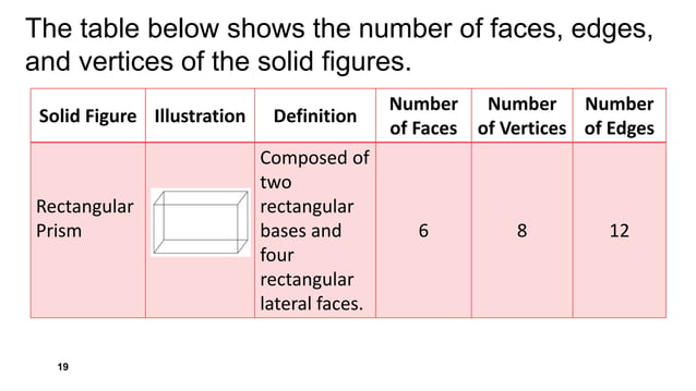 Grade 6 Third Quarter Mathematics - Visualizing Solid Figures.pptx | 3-D Graphics | Computer ...