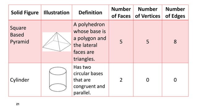 Grade 6 Third Quarter Mathematics - Visualizing Solid Figures.pptx | 3-D Graphics | Computer ...