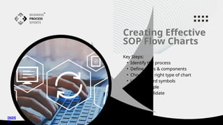 Visualizing SOPs with Flow Charts: A Step-by-Step Guide to Streamlining Standard Operating ...