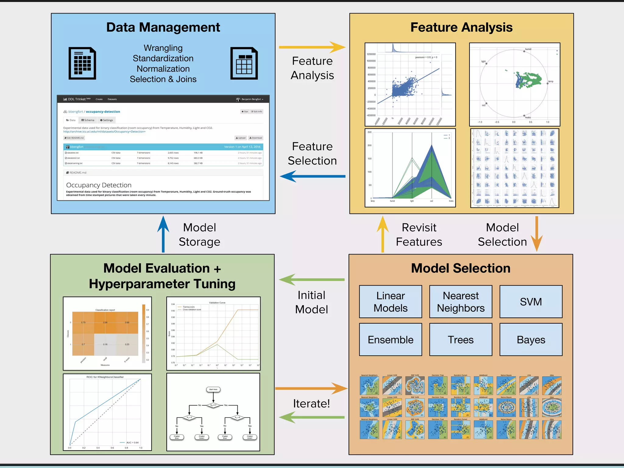 Visualizing the Model Selection Process | PDF