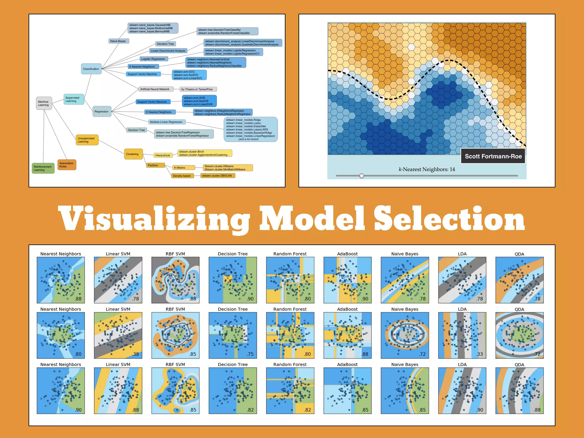 Visualizing the Model Selection Process | PDF