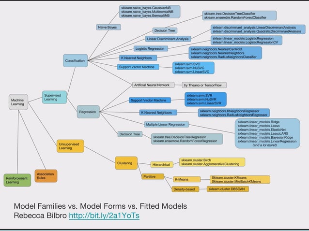 Visualizing the Model Selection Process | PDF