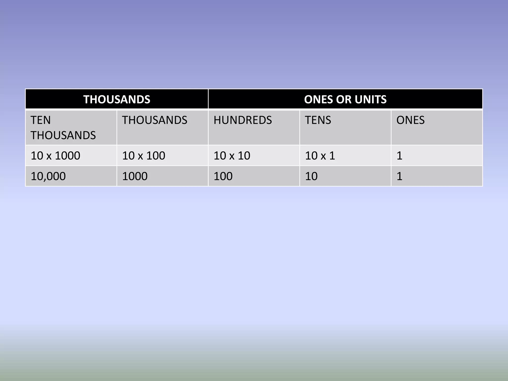 Visualizing whole numbers up to ten thousand | PPTX