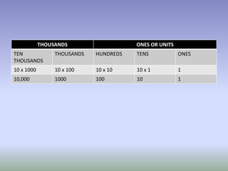 Visualizing whole numbers up to ten thousand | PPTX