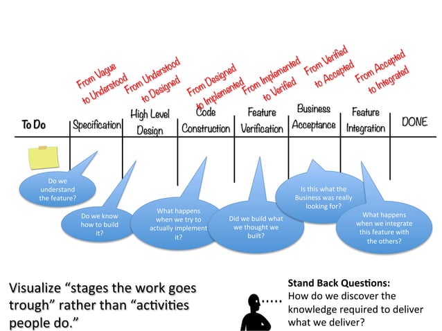 Visualizing Work: If you can't see it, you can't manage it | PPT