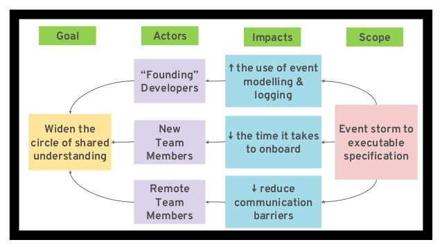 Visualizing your event storm in new ways