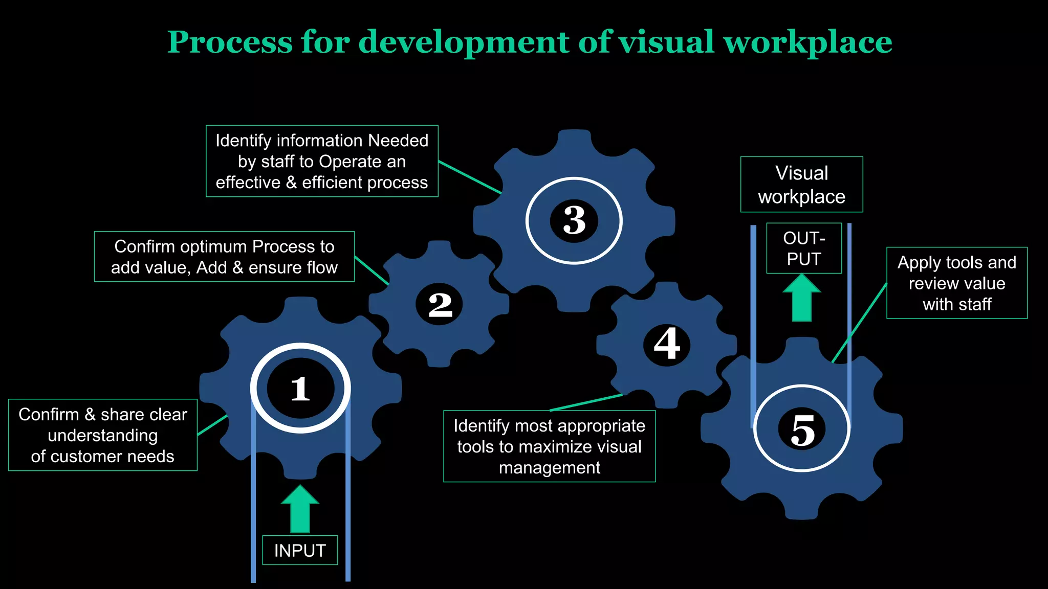 Visual management | PPTX
