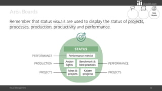 The Main Components of an Effective Visual Management System | PDF