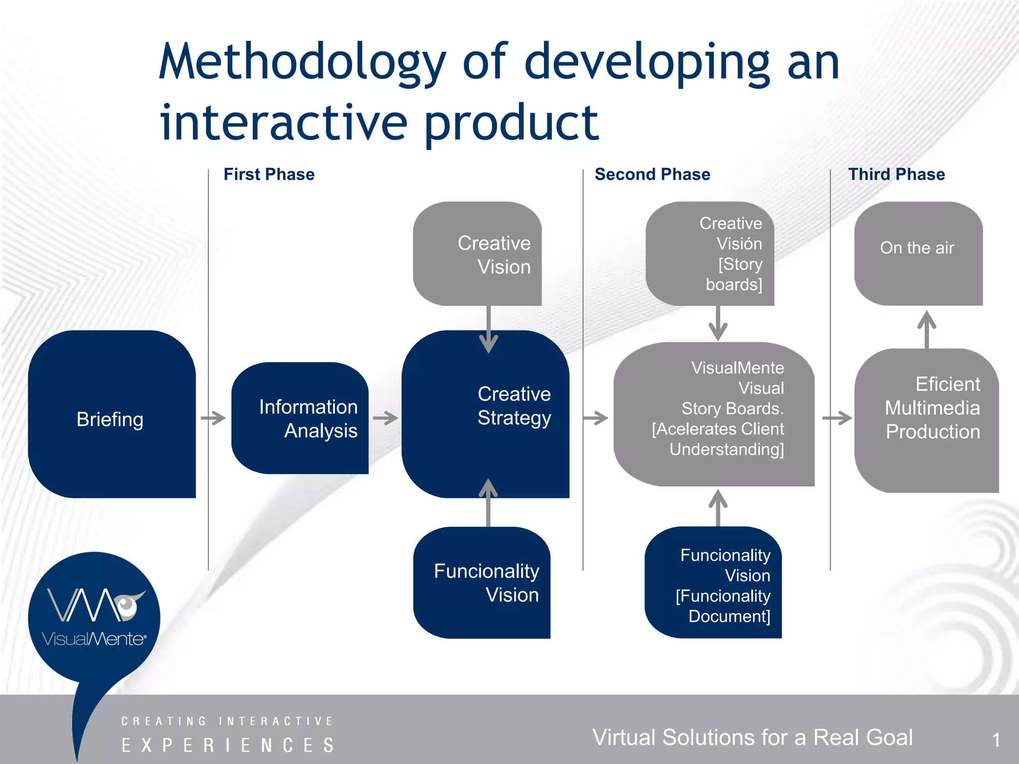 Methodology of developing an interactive product - VisualMente | PPT
