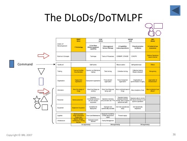 Visual modeling using projective analysis (pan)