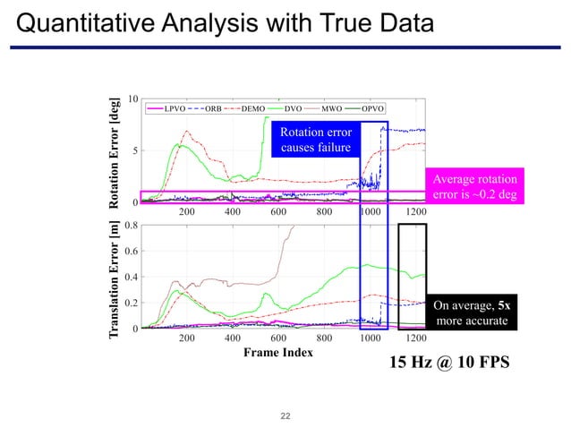 Visual odometry & slam utilizing indoor structured environments | PPT