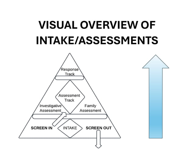 NCDHSS Overview of Intake and Assessments | PPT