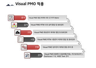 Visual pmo (hybrid agile) proposal v1 3c | PPT