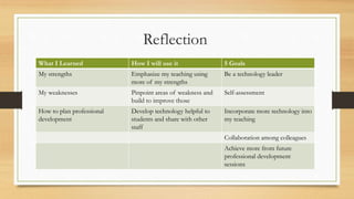 Visual Representation - Module 5 Reflection | PPTX | Education