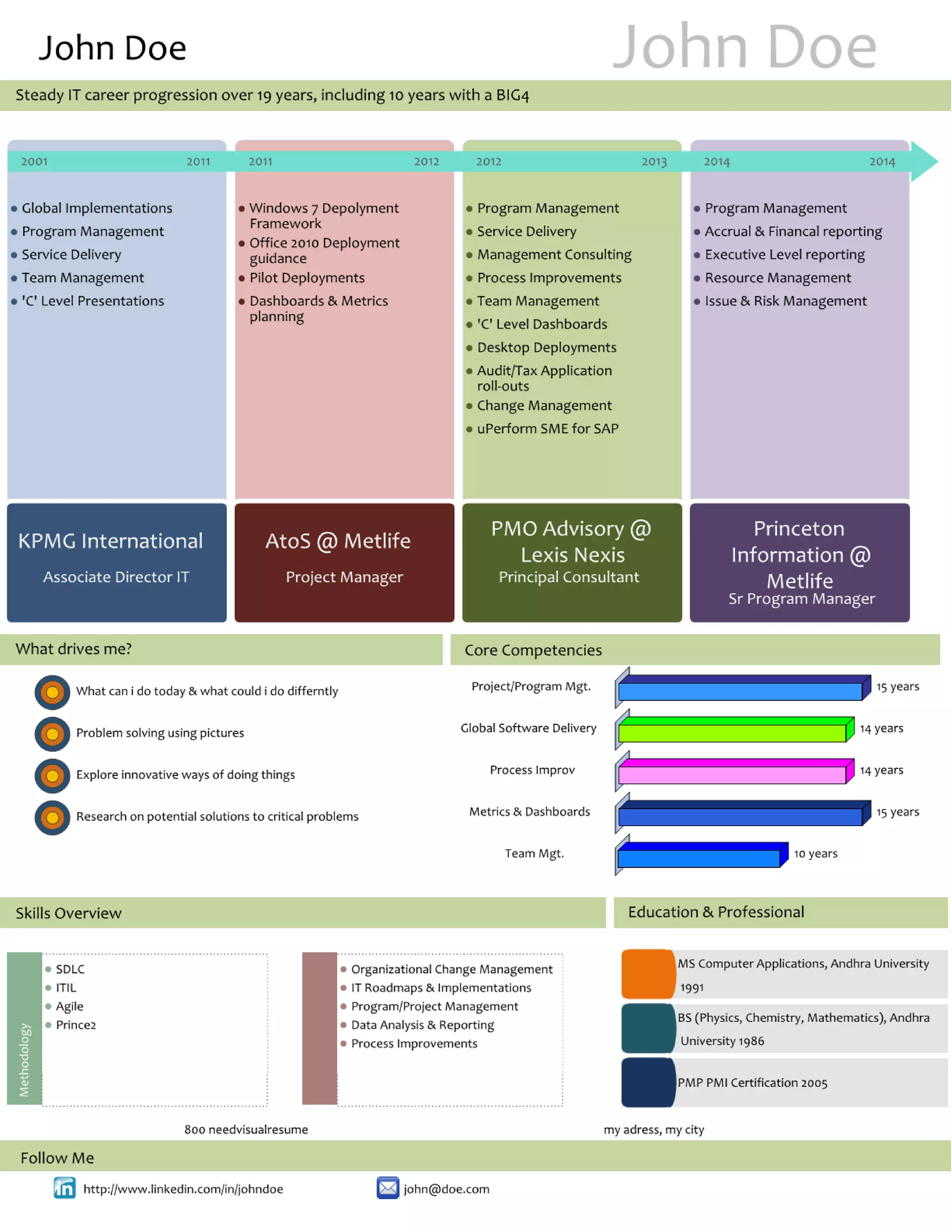Visual resume created by PictoCv | PDF