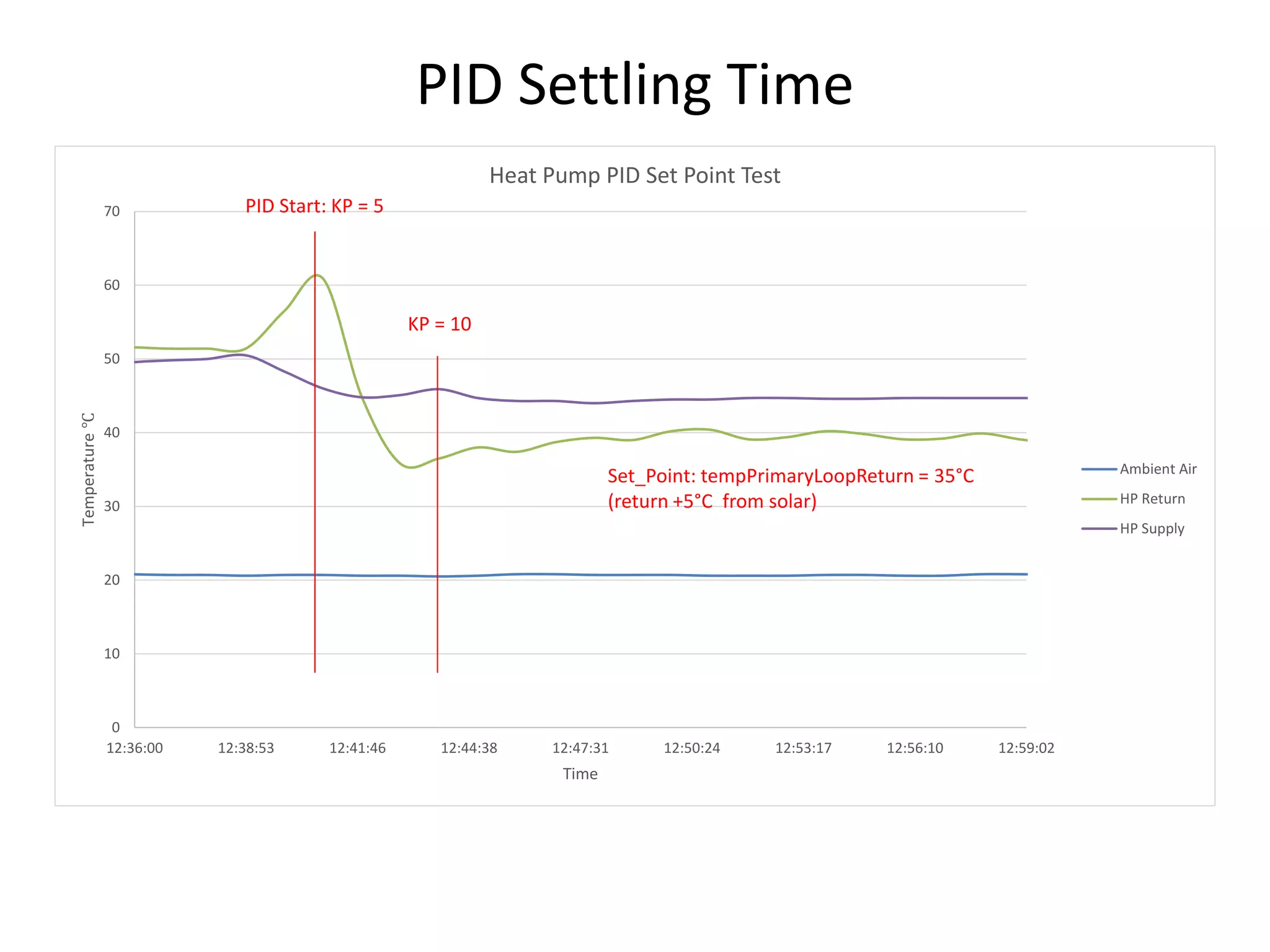 PID Control Response | PPTX