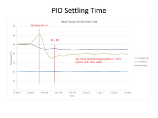 PID Control Response | PPTX