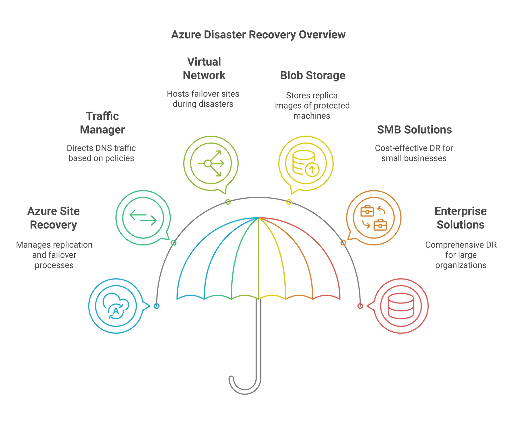 Disaster Recovery in Azure: Architecture and Best Practices | PDF