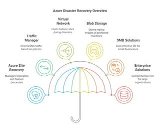 Disaster Recovery in Azure: Architecture and Best Practices | PDF