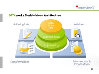 DITA Specialization: Tools for Visual Support | PPTX