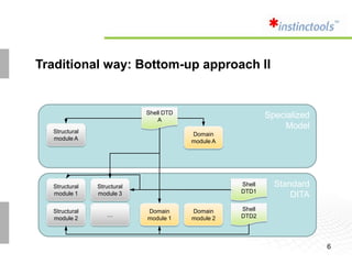 DITA Specialization: Tools for Visual Support | PPTX