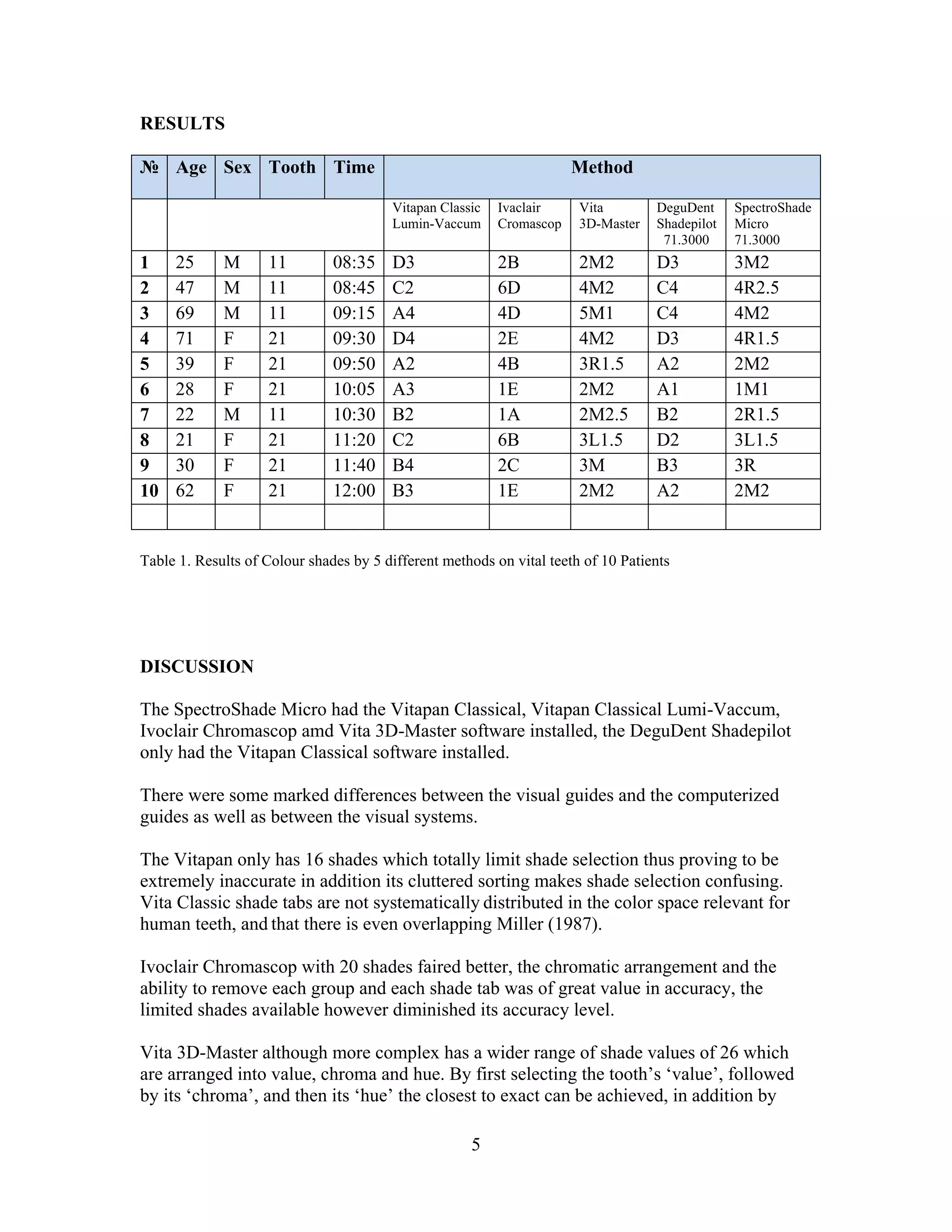 Visual and Digital Shade Analysis of Vital Human Teeth | PDF