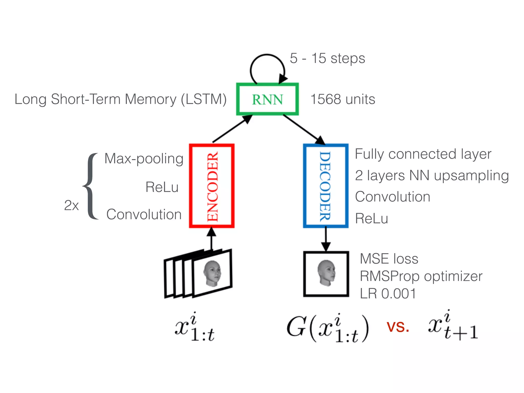 Article Overview Unsupervised Learning Of Visual Structure Using Predictive Generative Networks