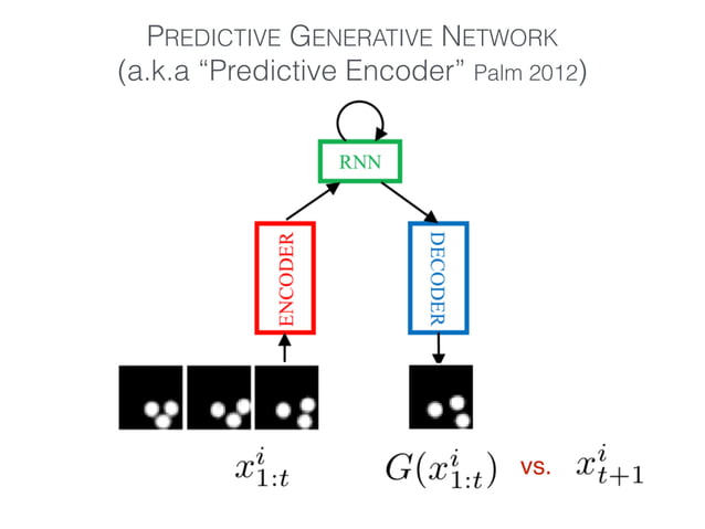 Article Overview Unsupervised Learning Of Visual Structure Using Predictive Generative Networks